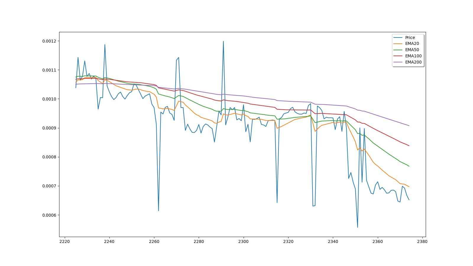 Shilling Exponential Moving Averages