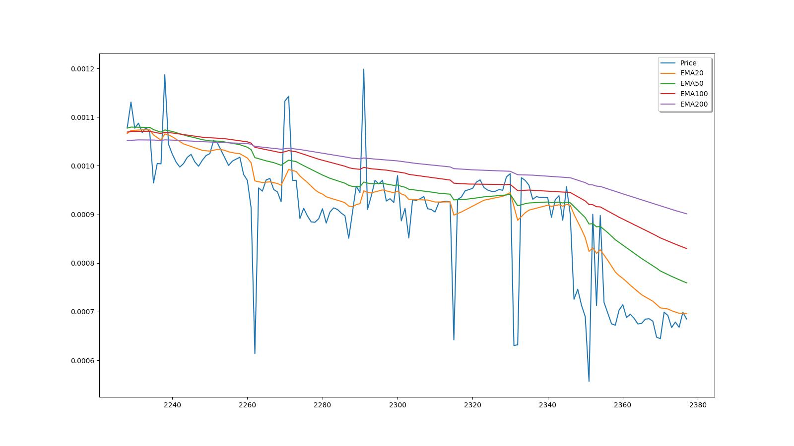 Shilling Exponential Moving Averages