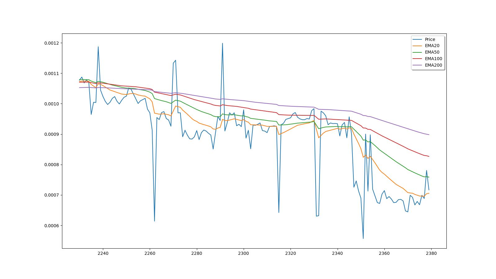 Shilling Exponential Moving Averages