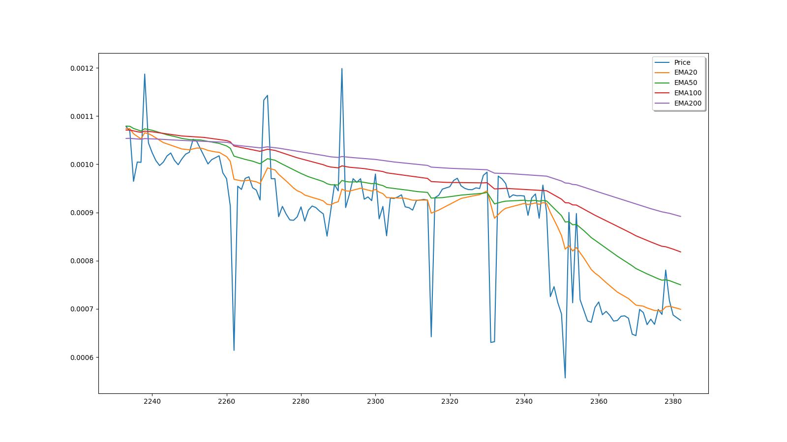 Shilling Exponential Moving Averages