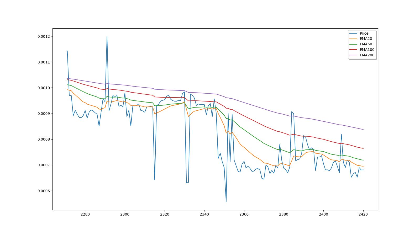 Shilling Exponential Moving Averages