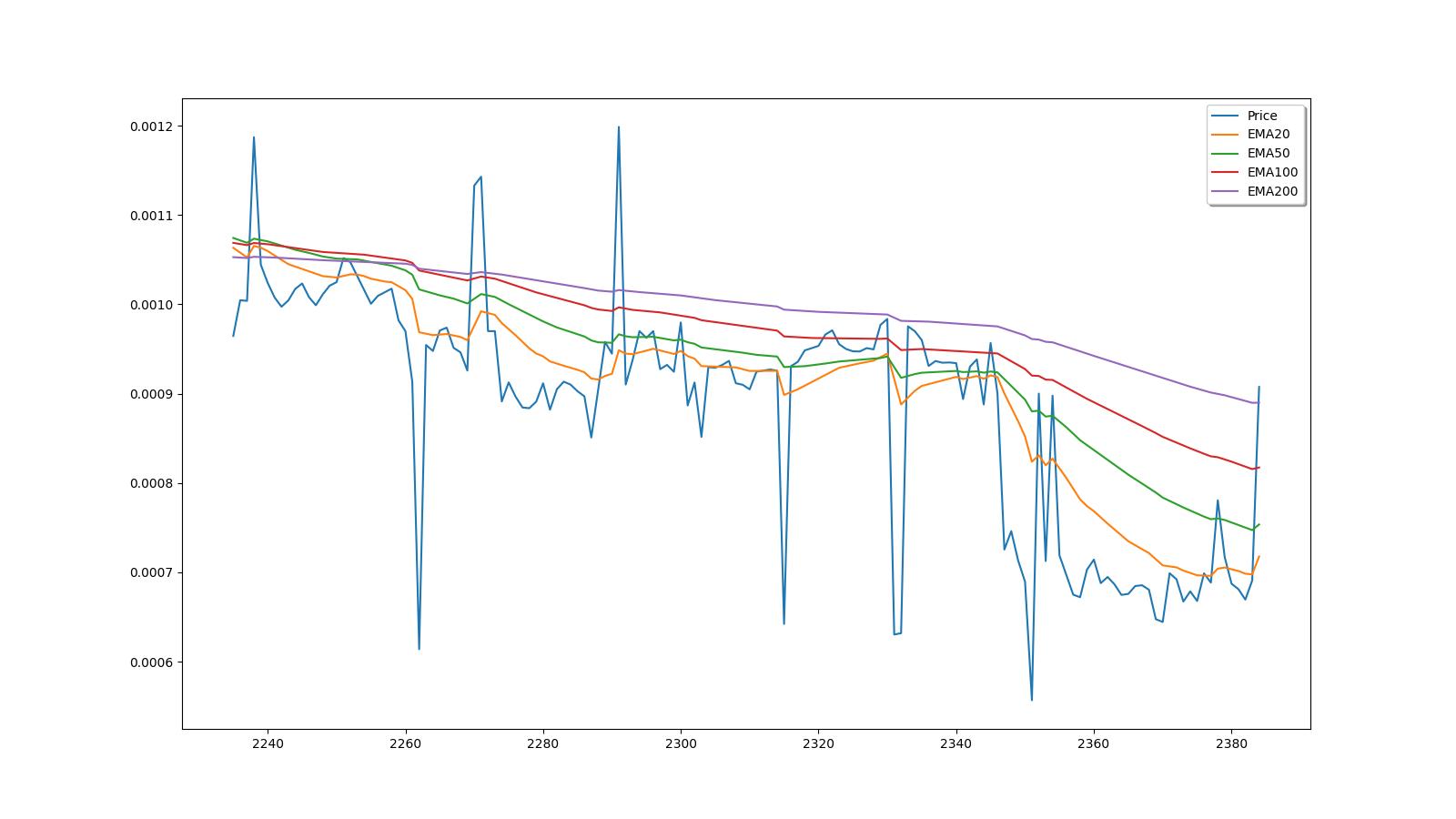 Shilling Exponential Moving Averages