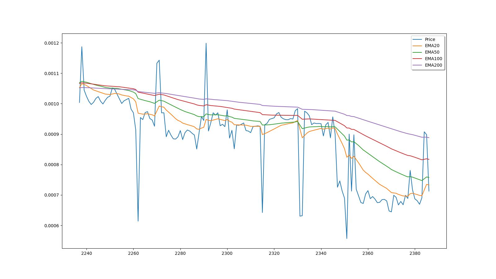Shilling Exponential Moving Averages