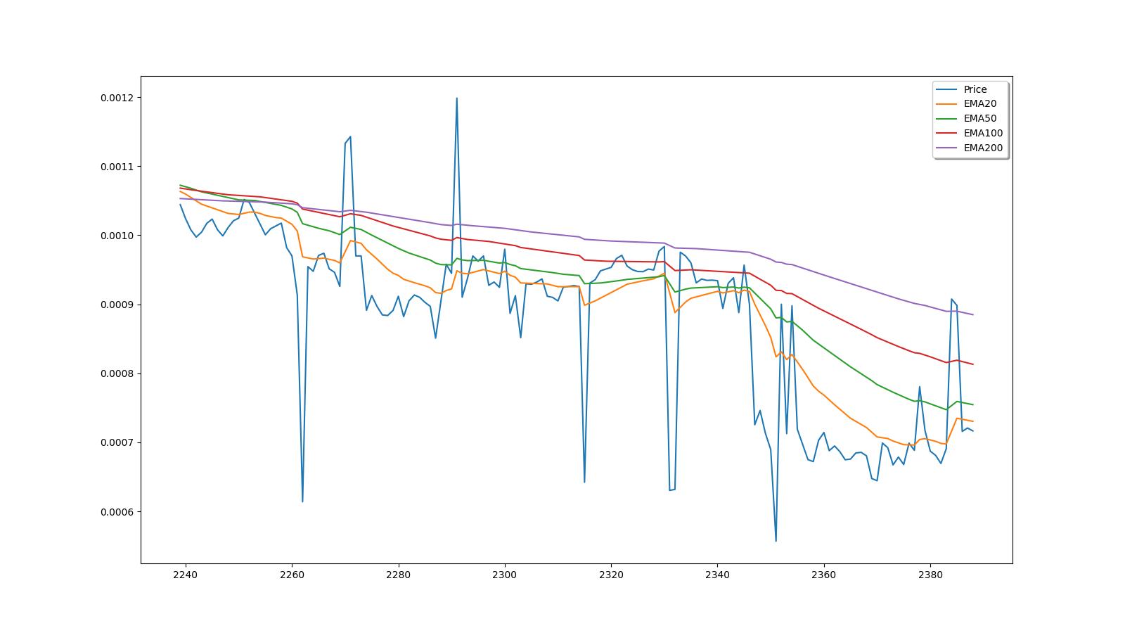 Shilling Exponential Moving Averages
