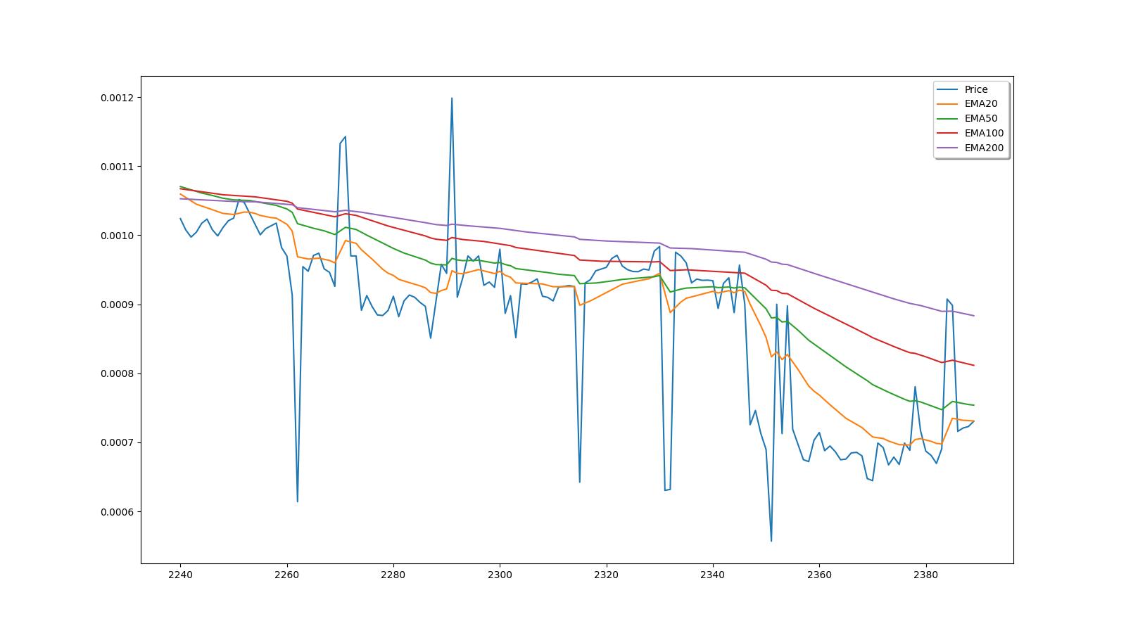 Shilling Exponential Moving Averages