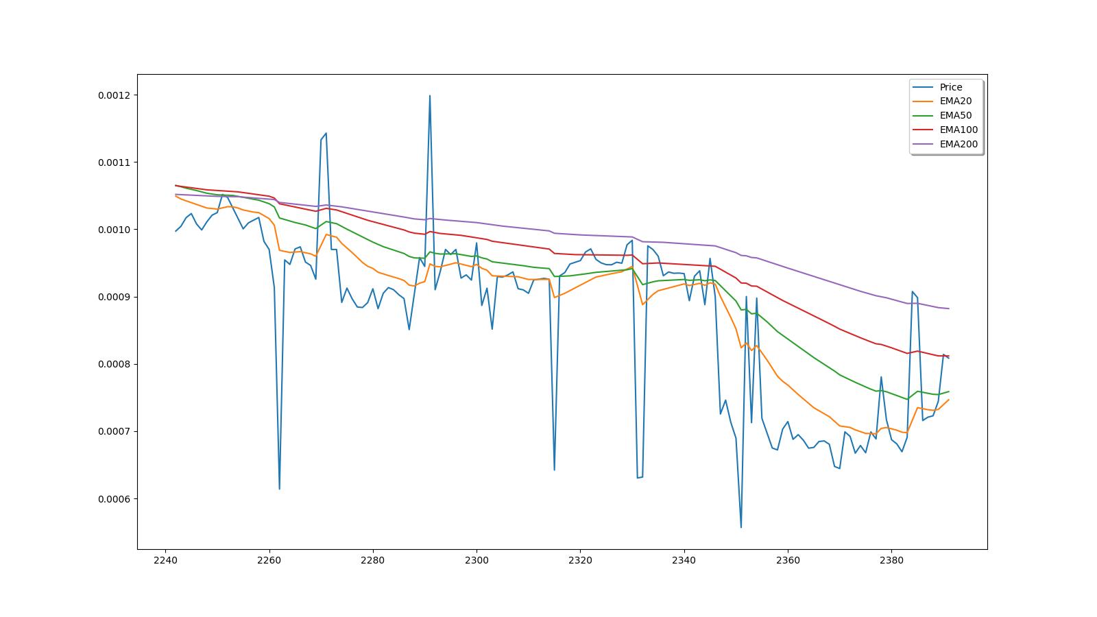 Shilling Exponential Moving Averages