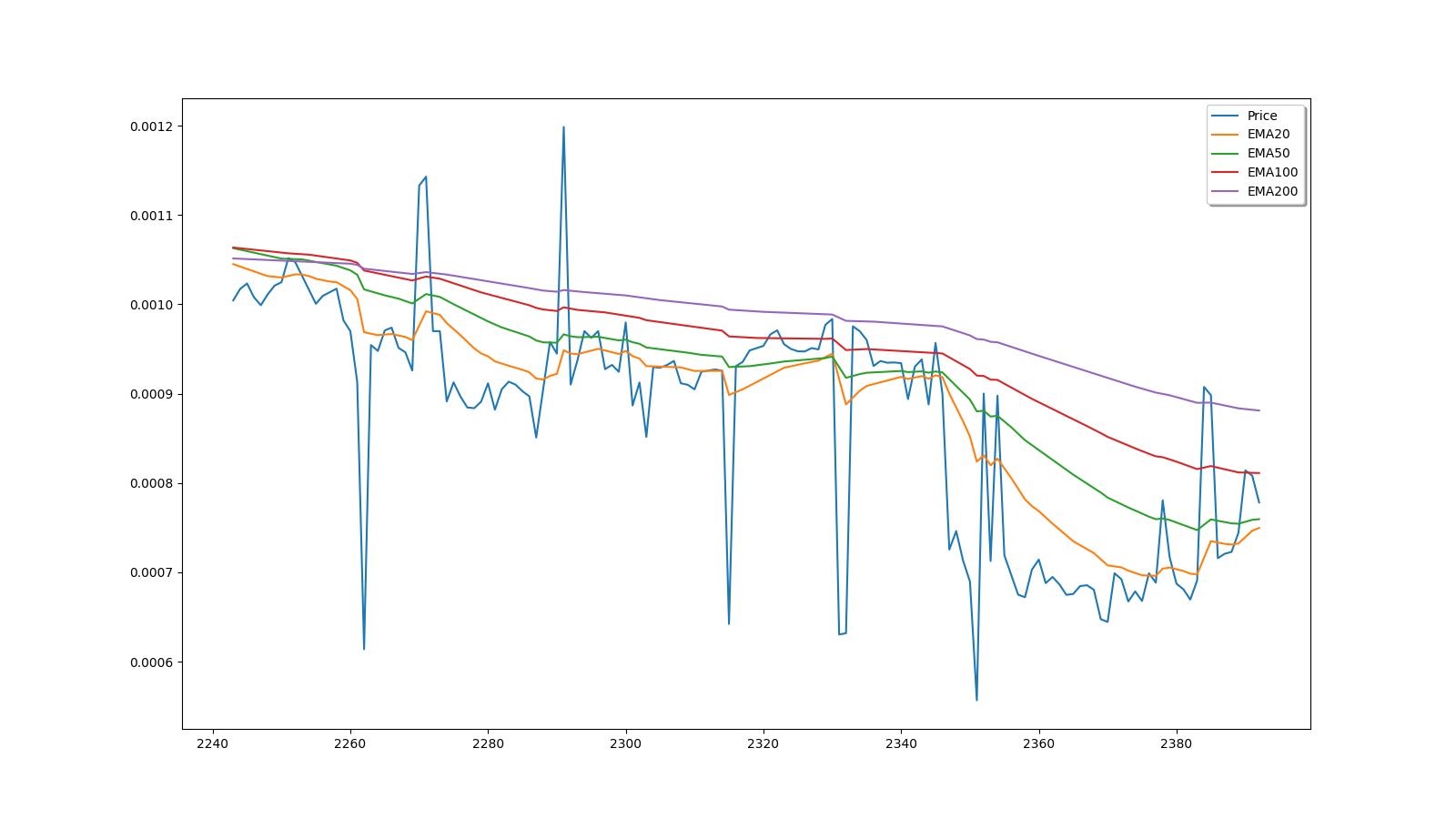 Shilling Exponential Moving Averages