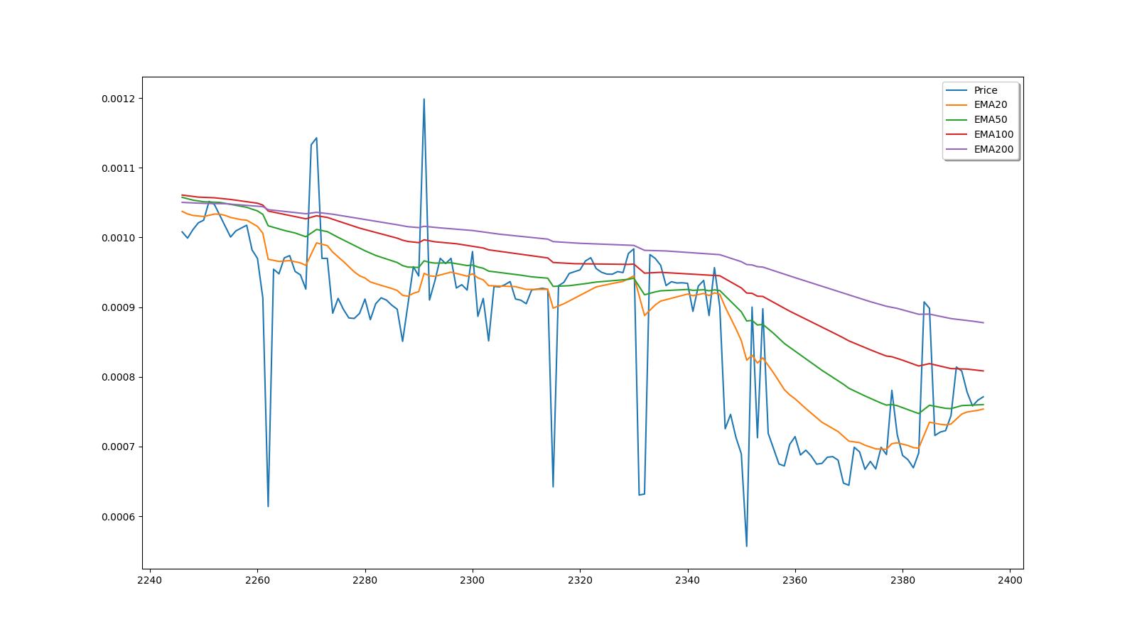 Shilling Exponential Moving Averages