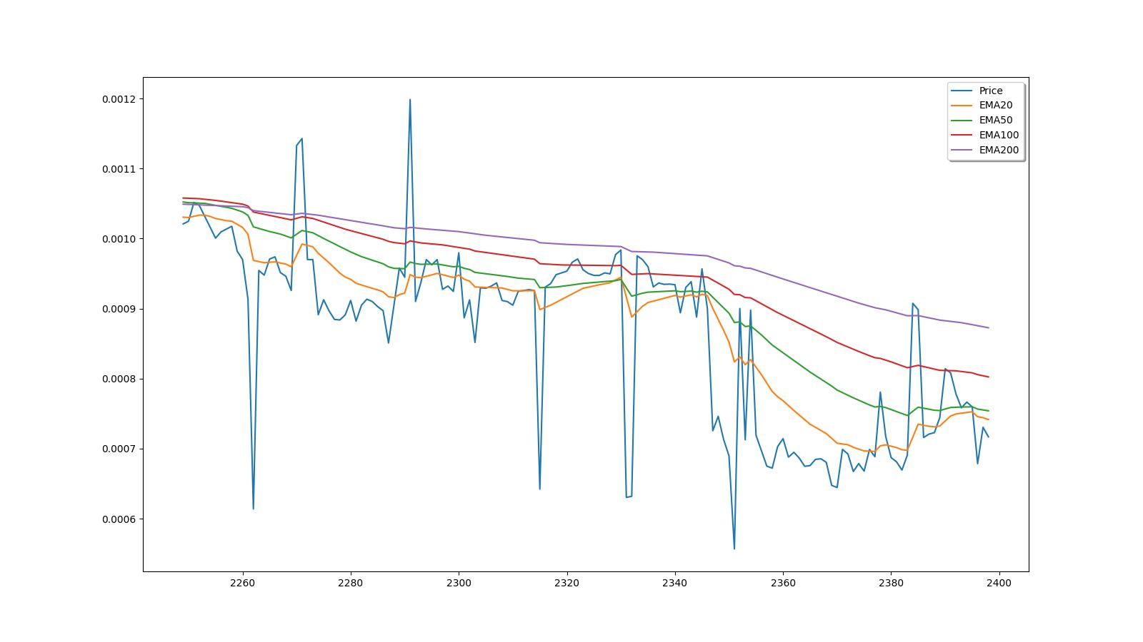 Shilling Exponential Moving Averages