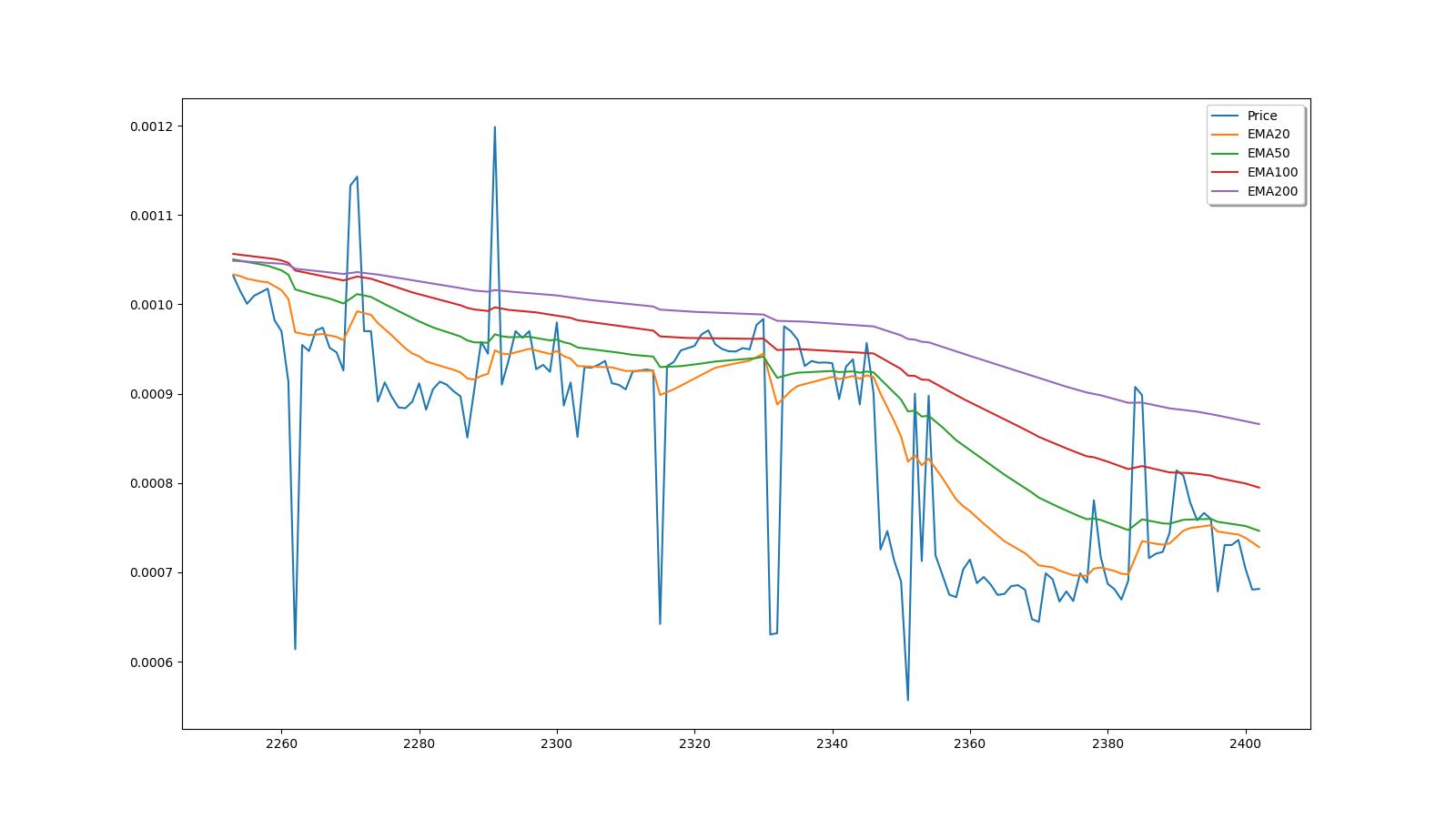 Shilling Exponential Moving Averages