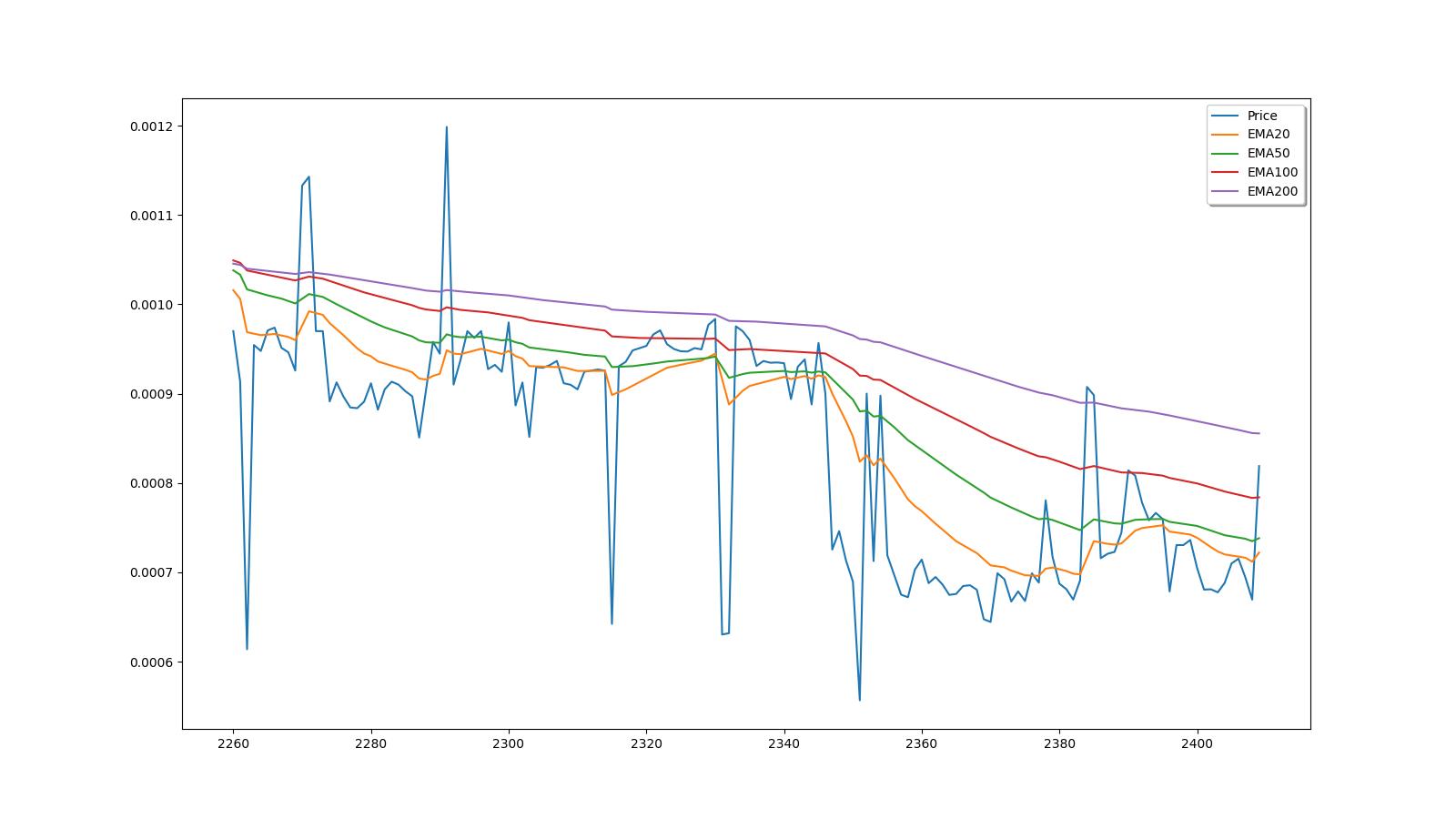 Shilling Exponential Moving Averages