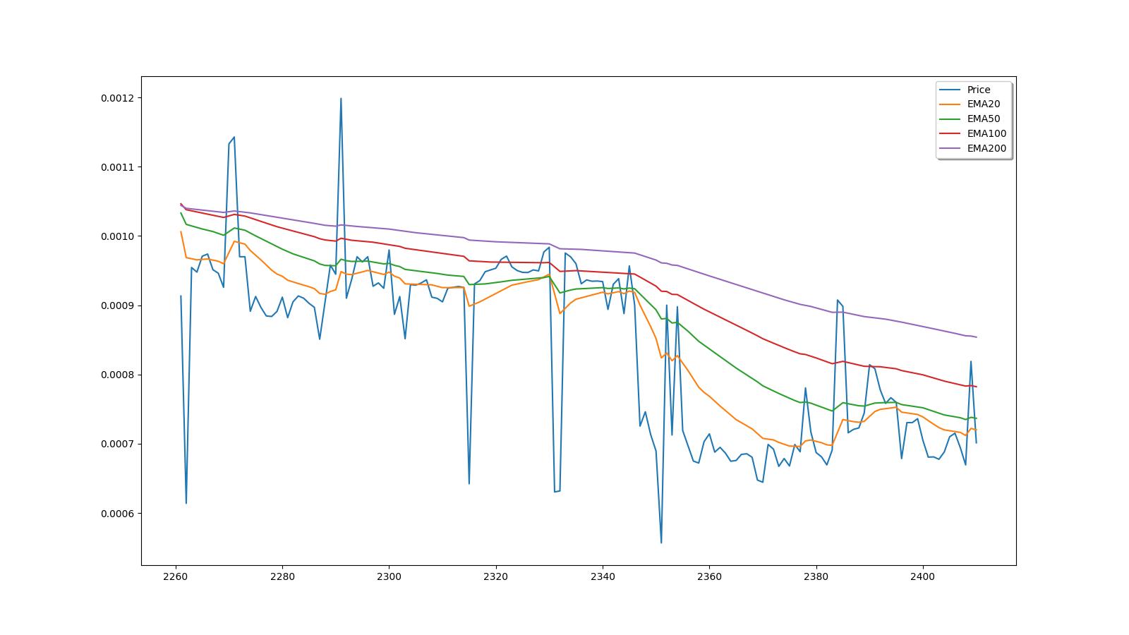 Shilling Exponential Moving Averages