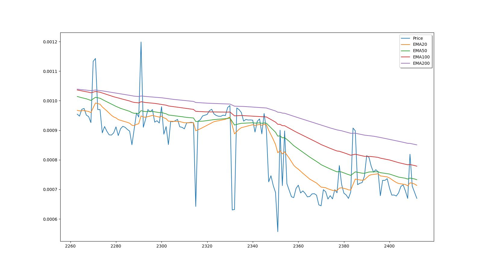 Shilling Exponential Moving Averages