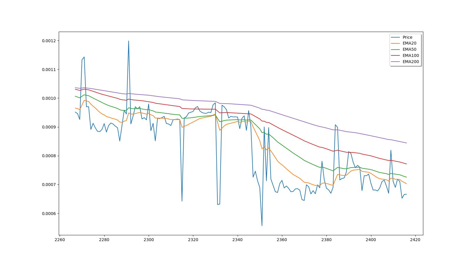 Shilling Exponential Moving Averages