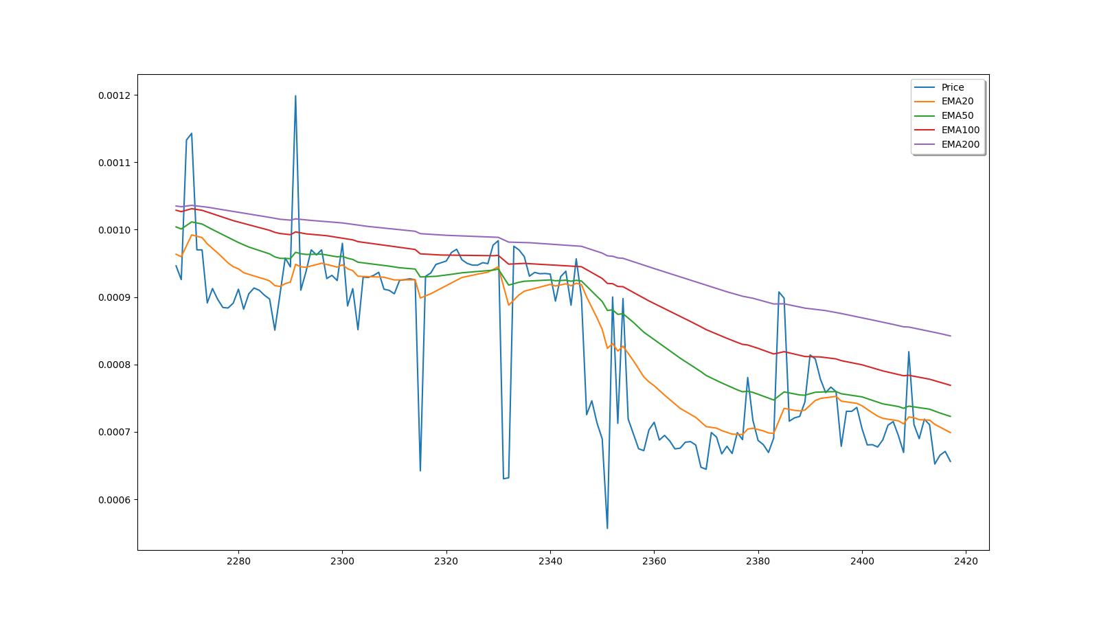 Shilling Exponential Moving Averages