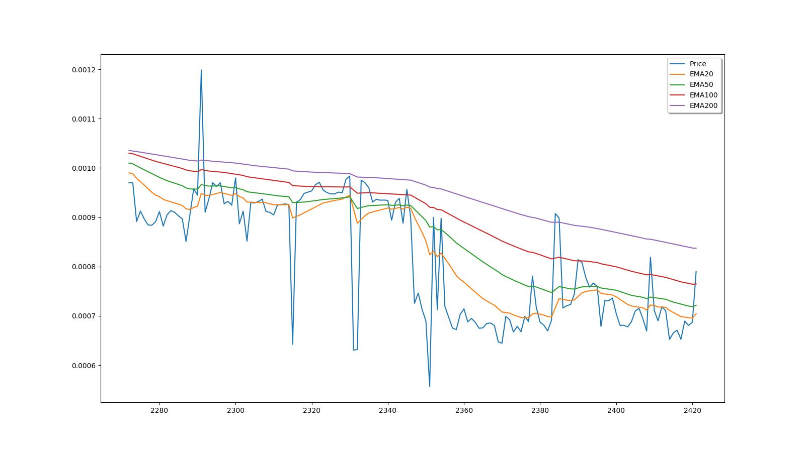 Shilling Exponential Moving Averages