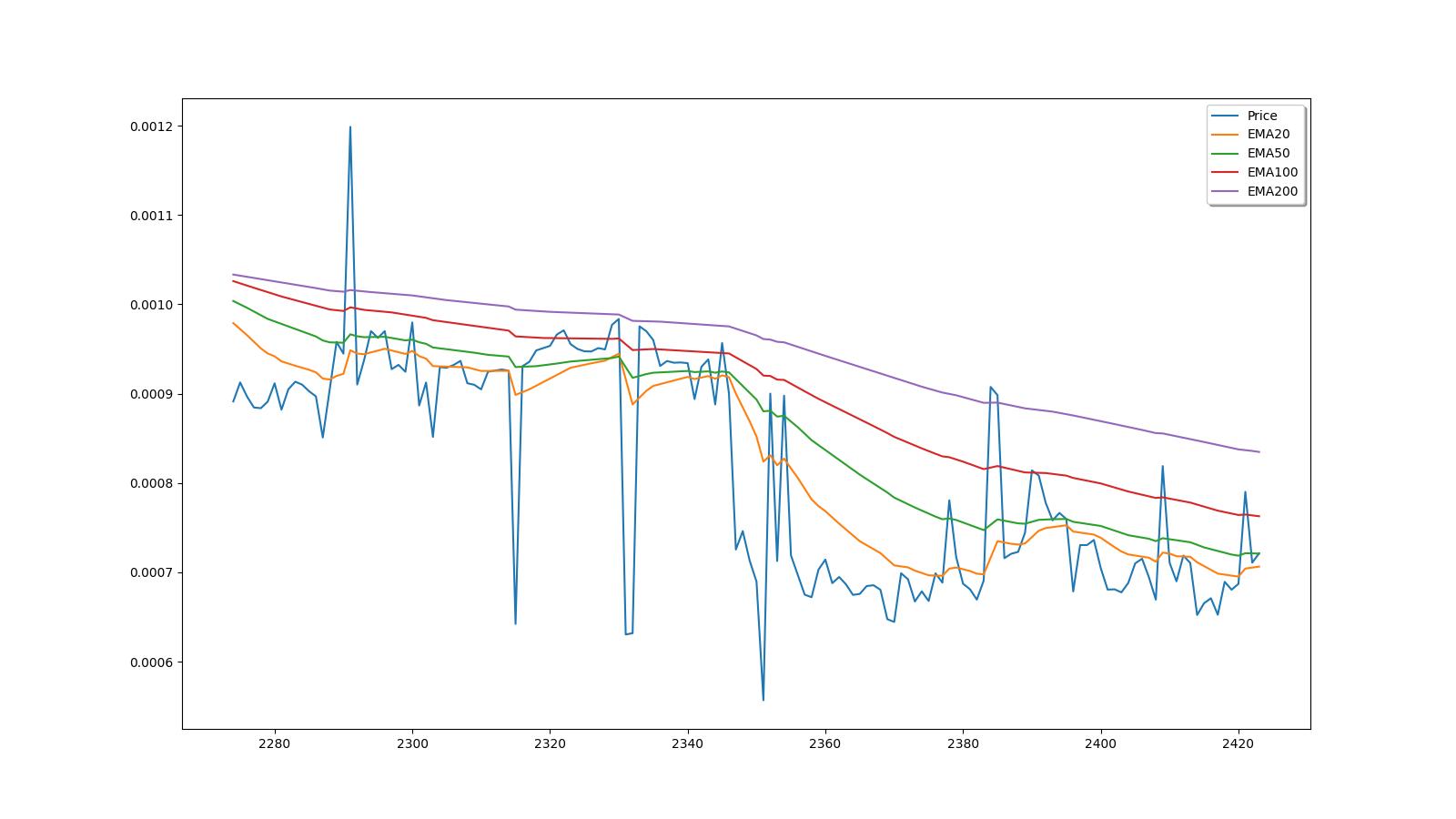Shilling Exponential Moving Averages
