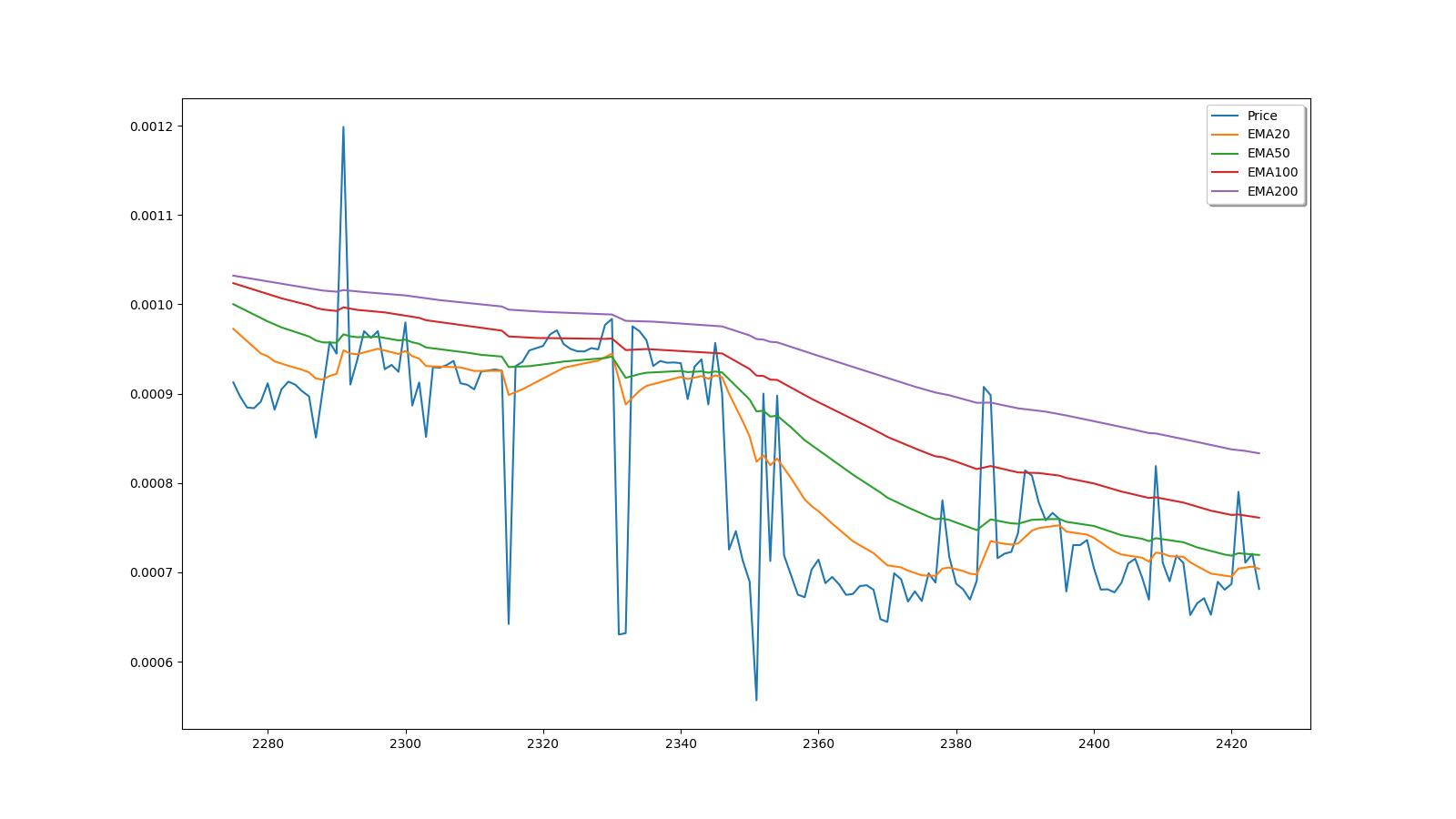 Shilling Exponential Moving Averages