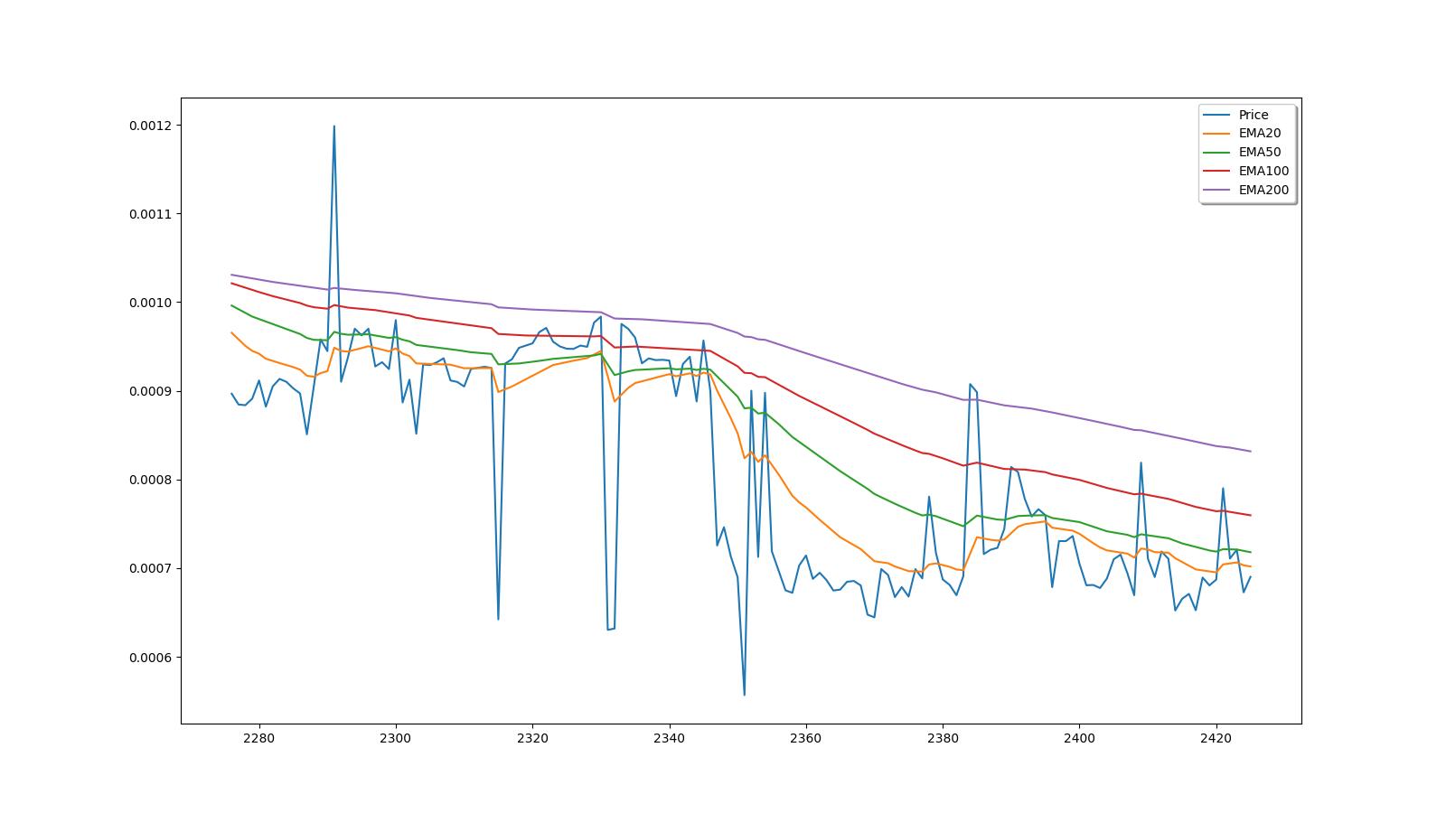 Shilling Exponential Moving Averages