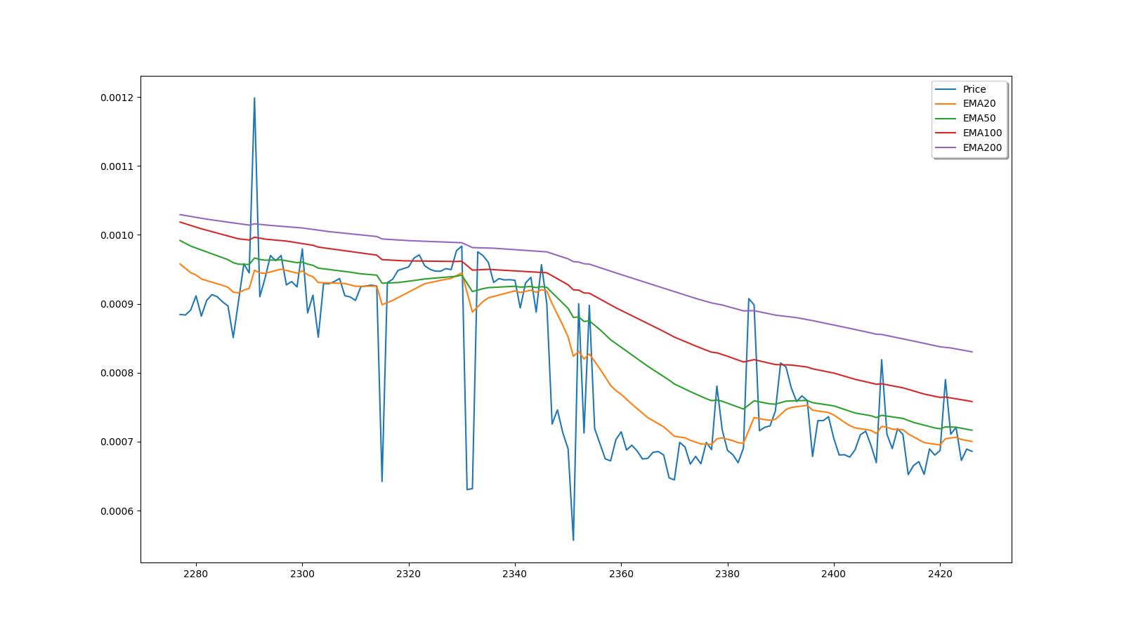 Shilling Exponential Moving Averages