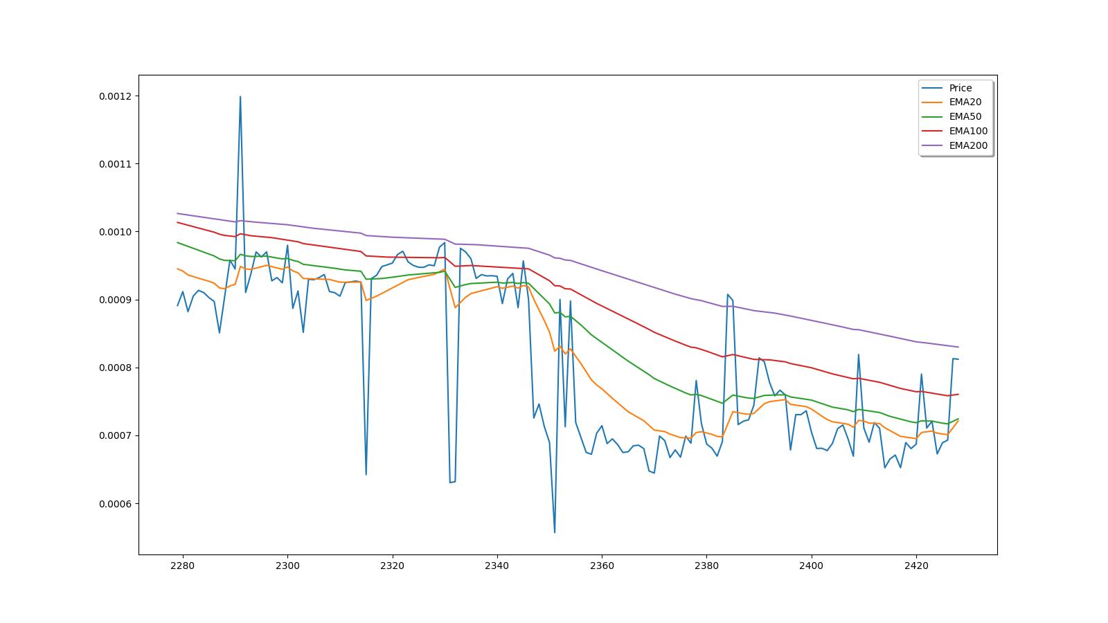 Shilling Exponential Moving Averages