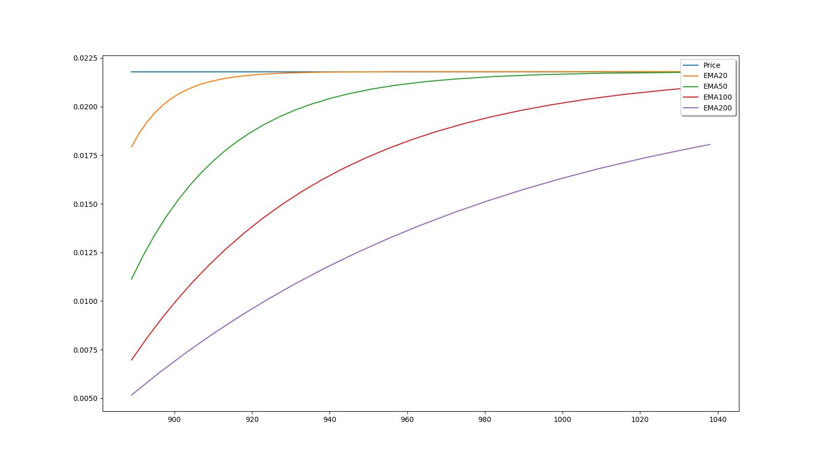 Shimmer Exponential Moving Averages