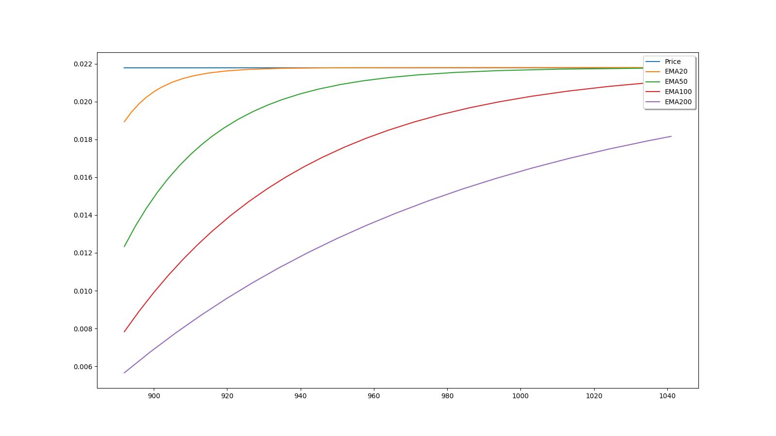 Shimmer Exponential Moving Averages
