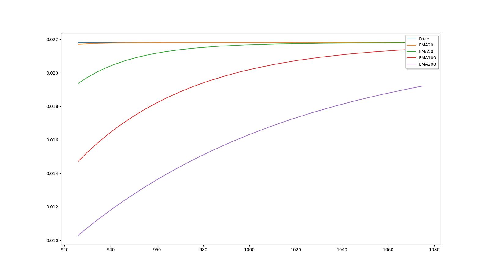 Shimmer Exponential Moving Averages