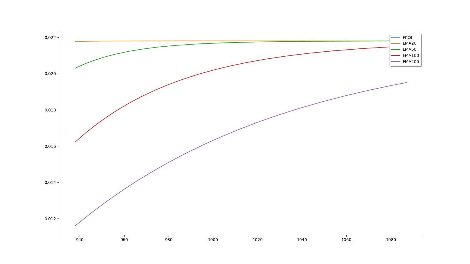 Shimmer Exponential Moving Averages