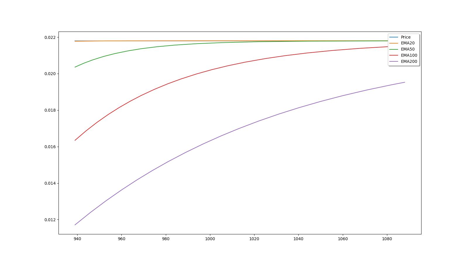 Shimmer Exponential Moving Averages