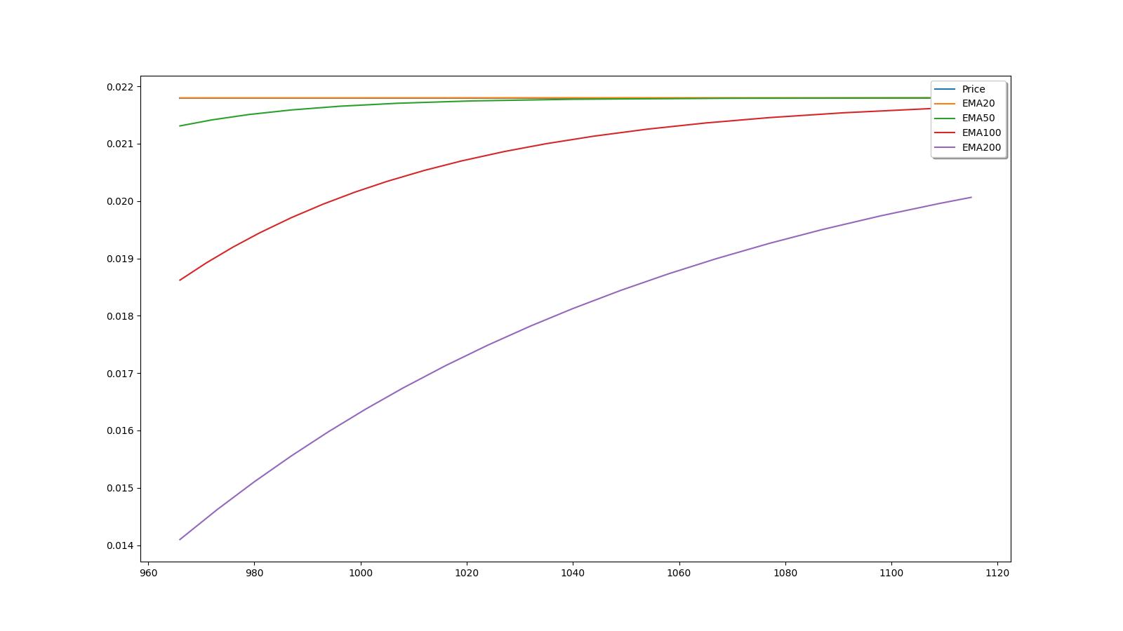 Shimmer Exponential Moving Averages