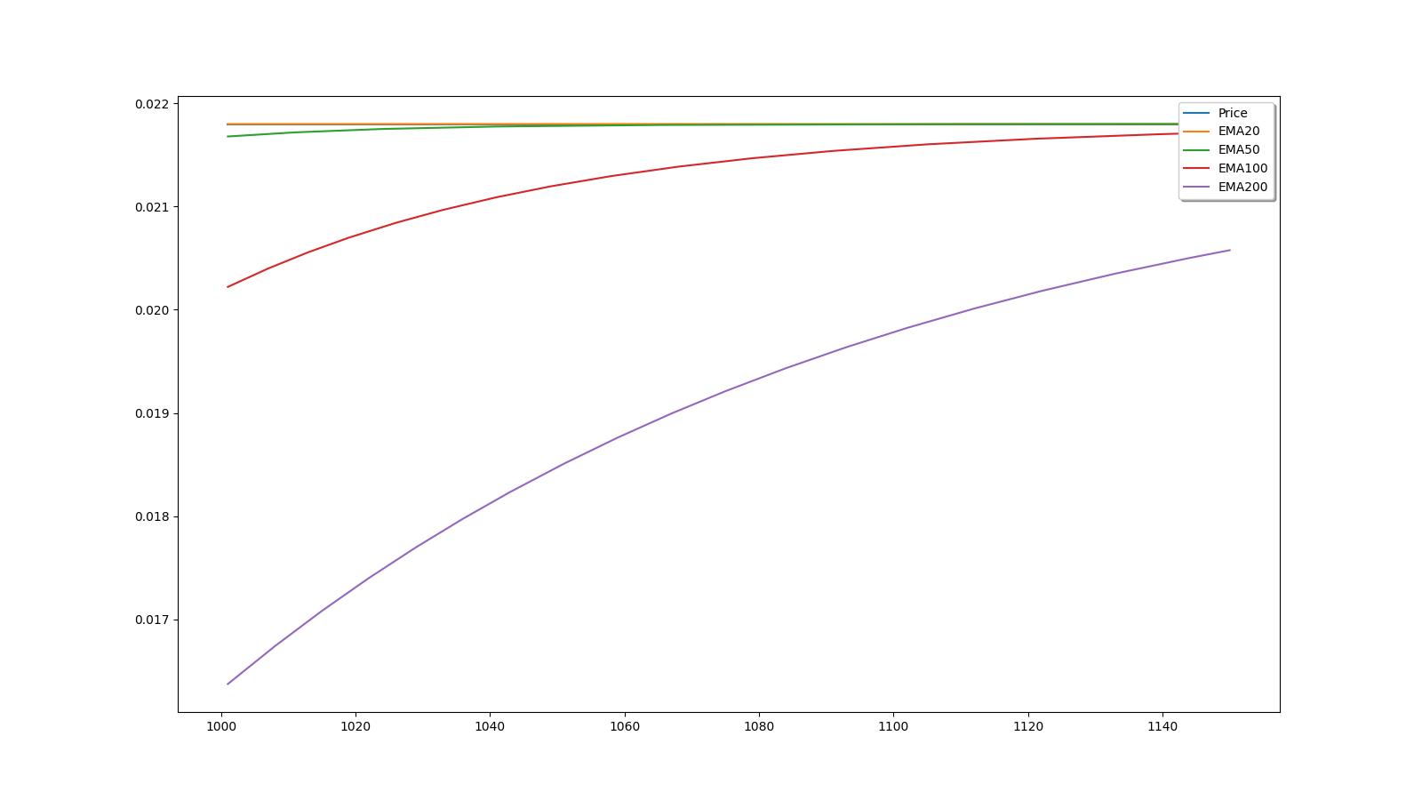 Shimmer Exponential Moving Averages