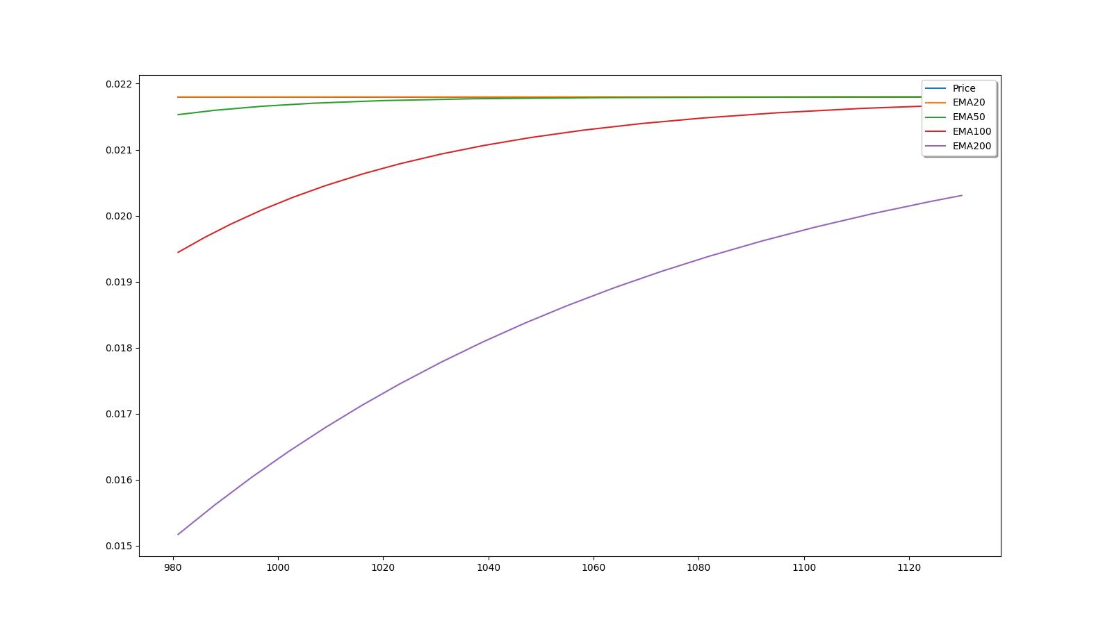 Shimmer Exponential Moving Averages
