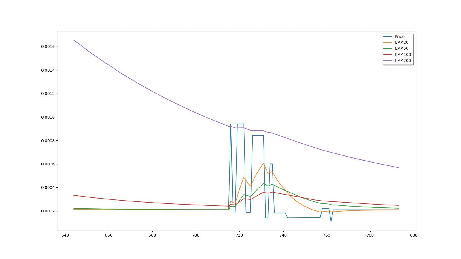 Shine Chain Exponential Moving Averages