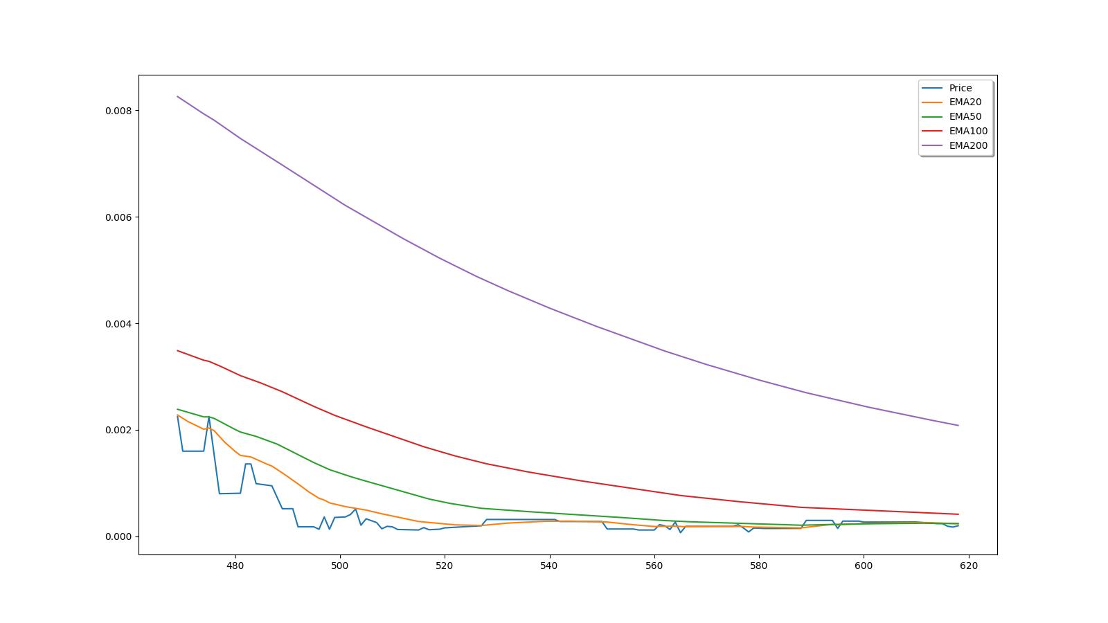 Shine Chain Exponential Moving Averages