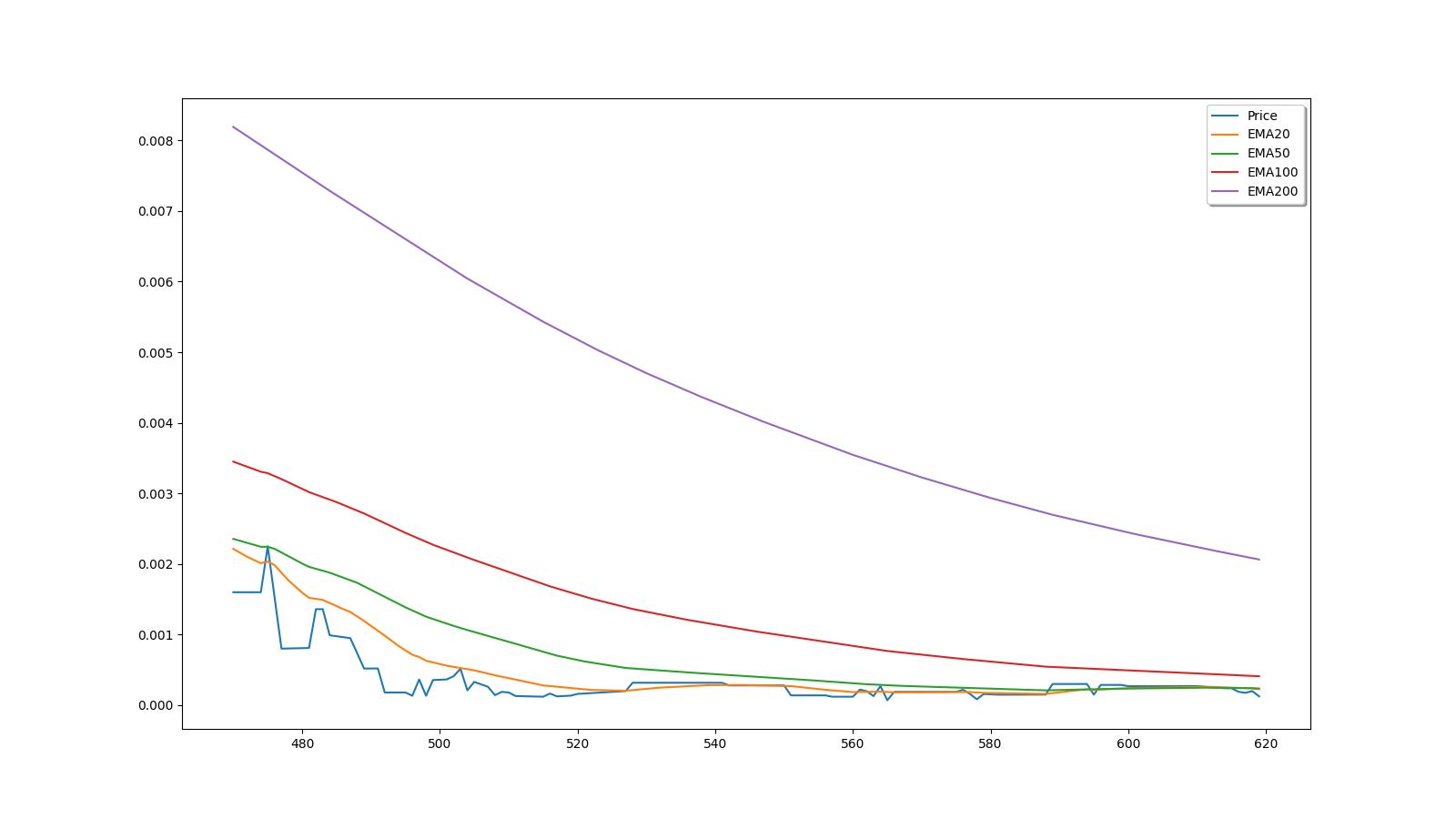 Shine Chain Exponential Moving Averages