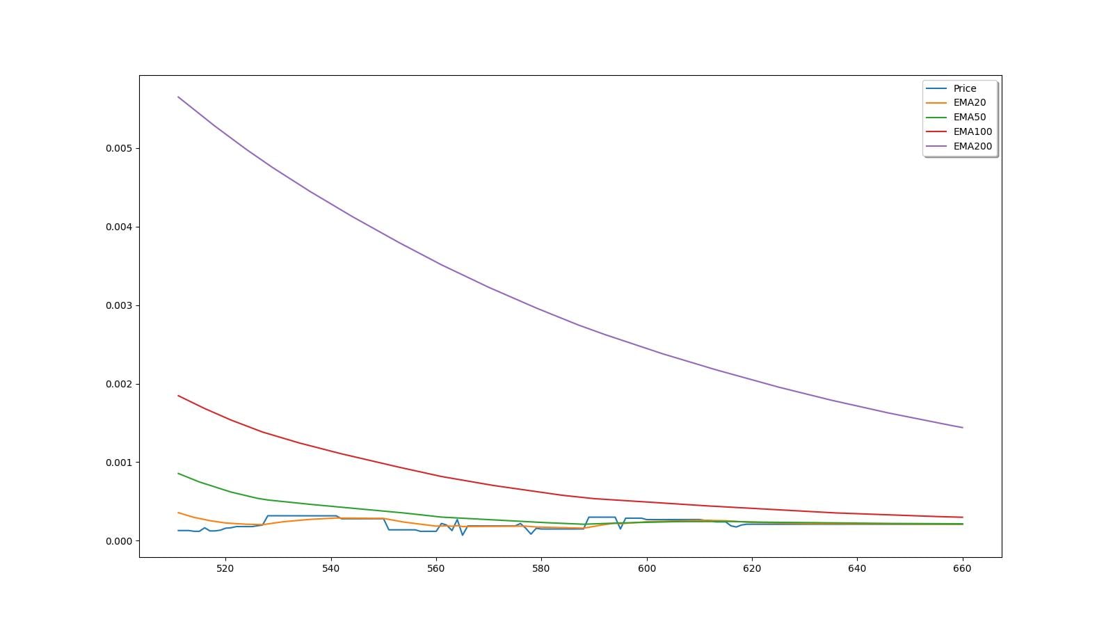 Shine Chain Exponential Moving Averages