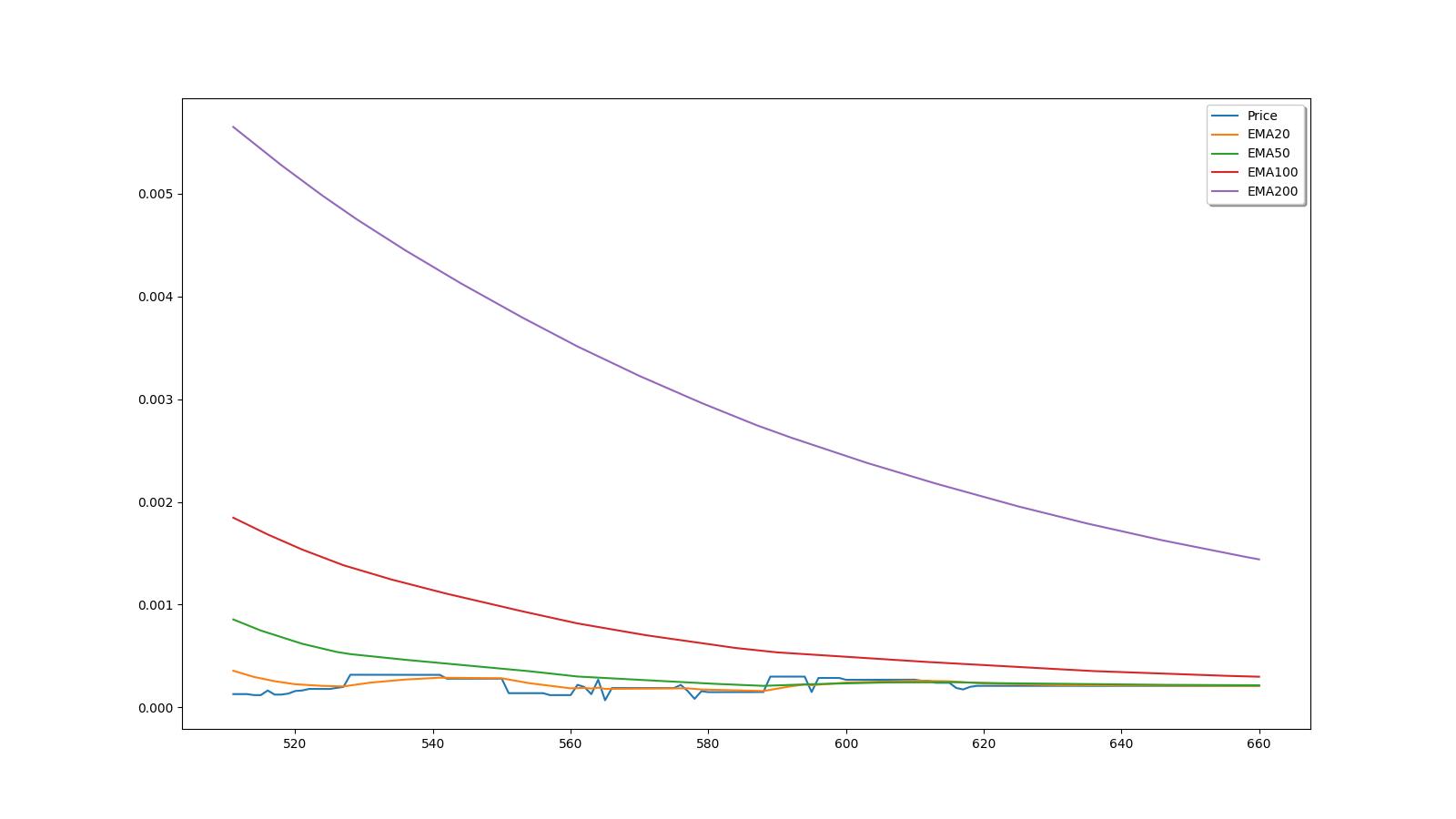 Shine Chain Exponential Moving Averages