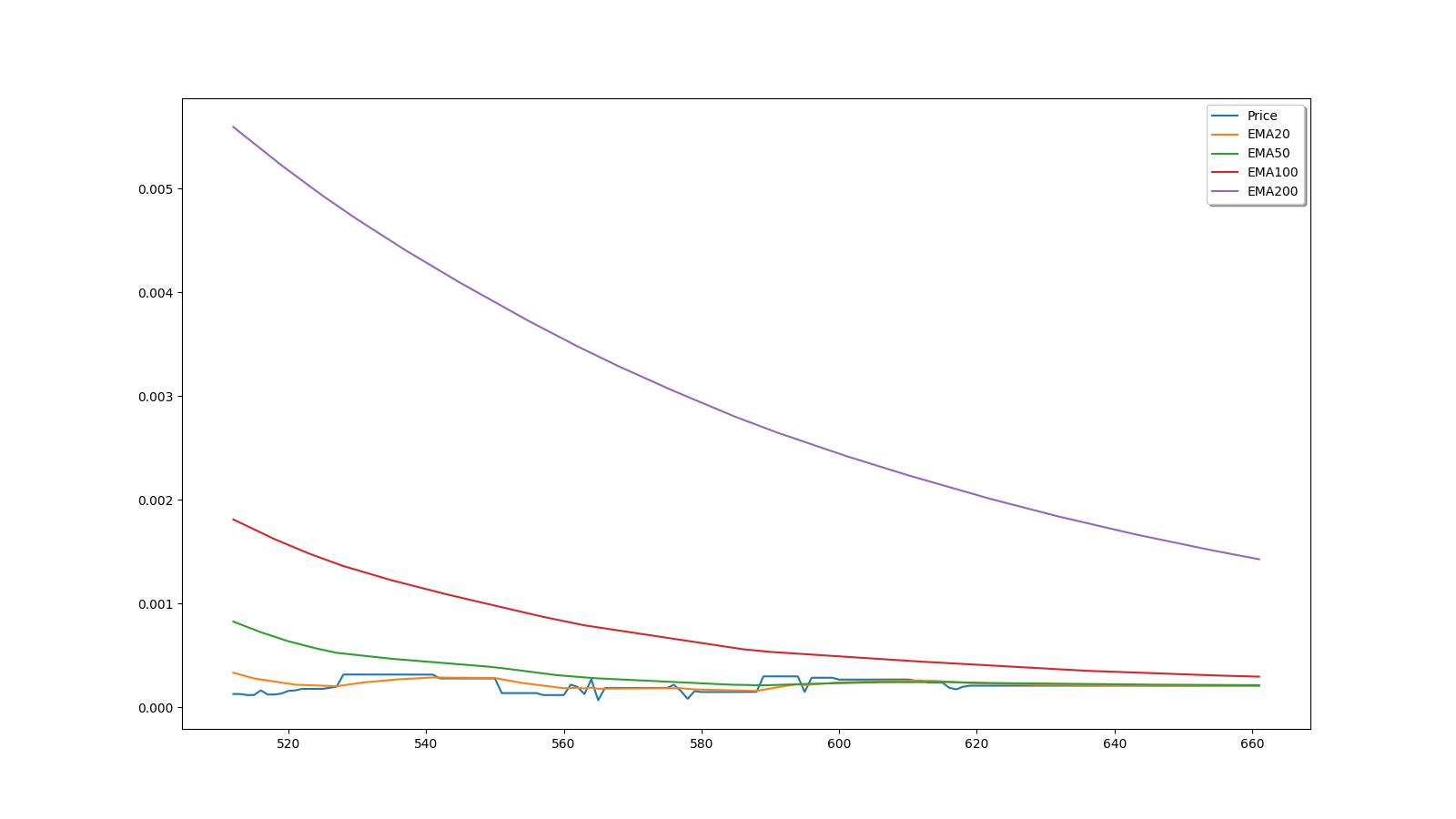 Shine Chain Exponential Moving Averages