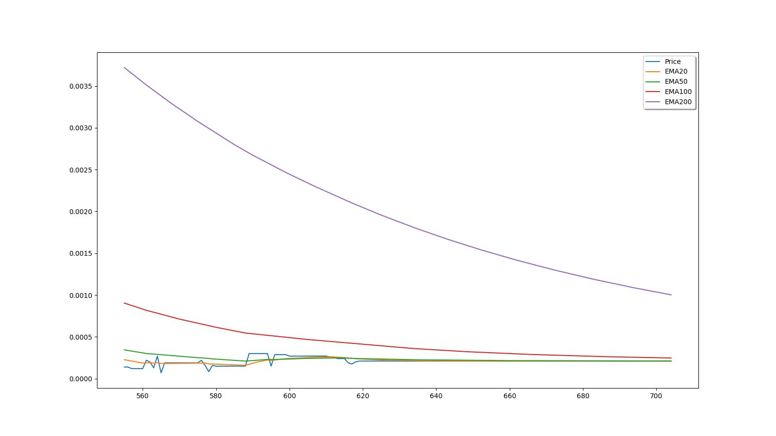 Shine Chain Exponential Moving Averages
