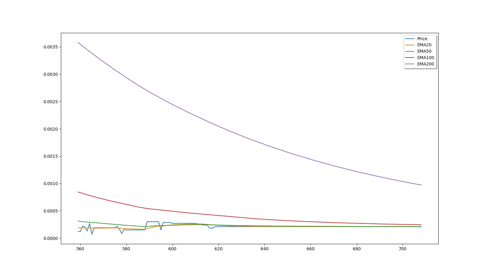 Shine Chain Exponential Moving Averages