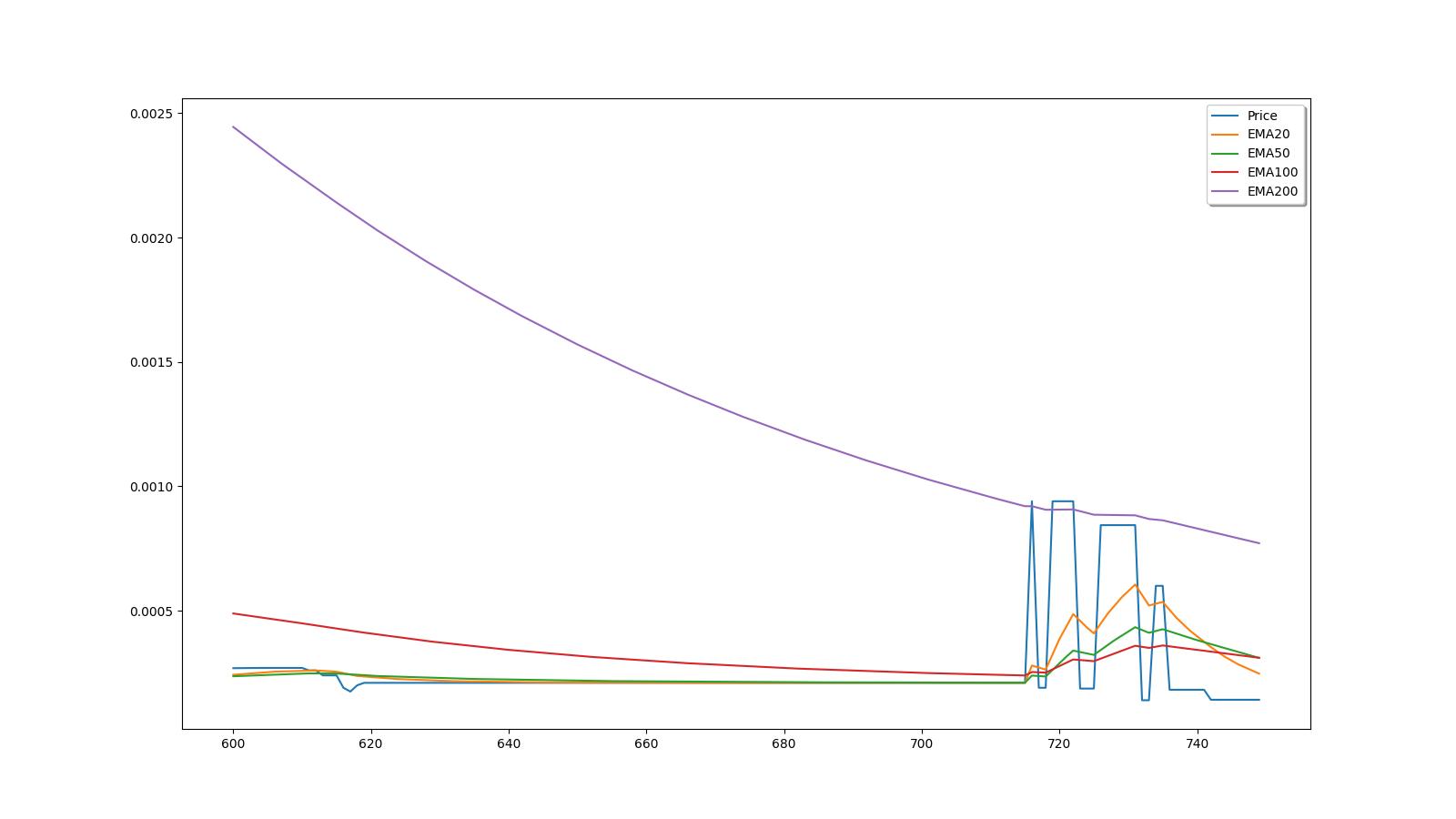 Shine Chain Exponential Moving Averages