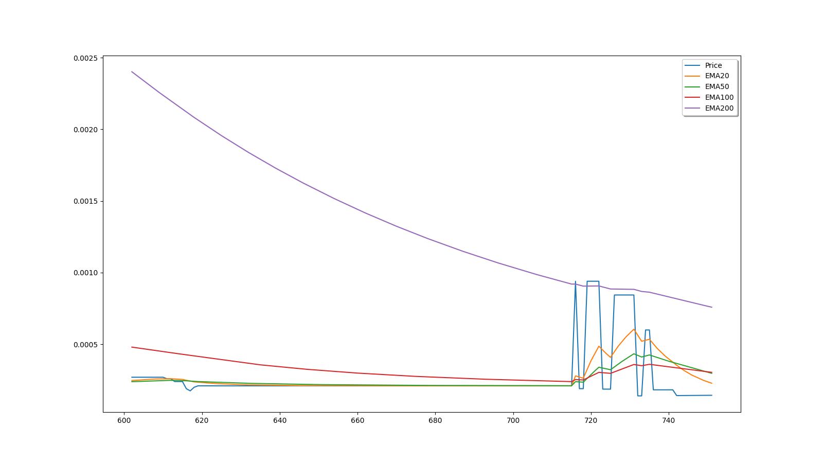 Shine Chain Exponential Moving Averages