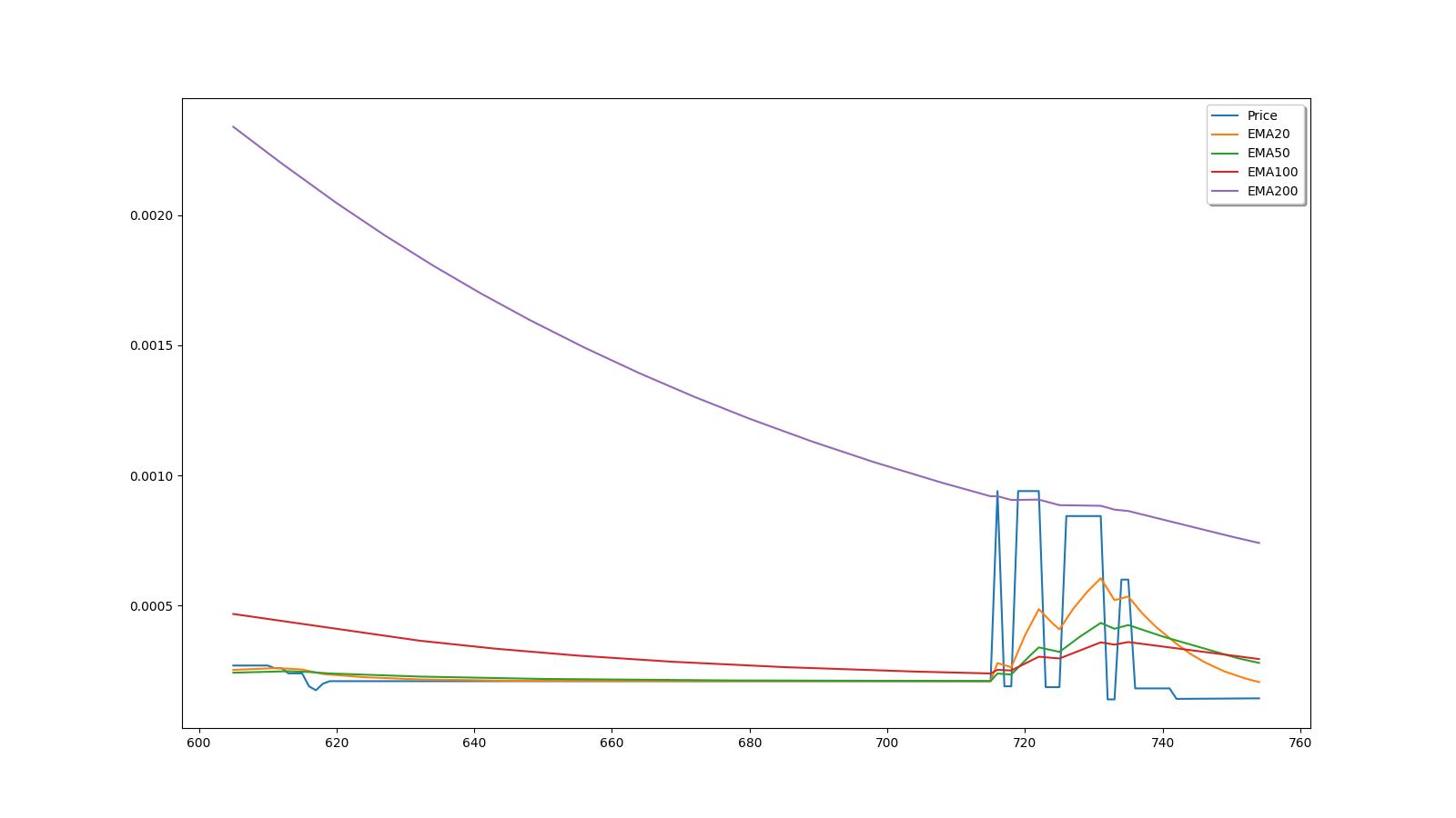 Shine Chain Exponential Moving Averages