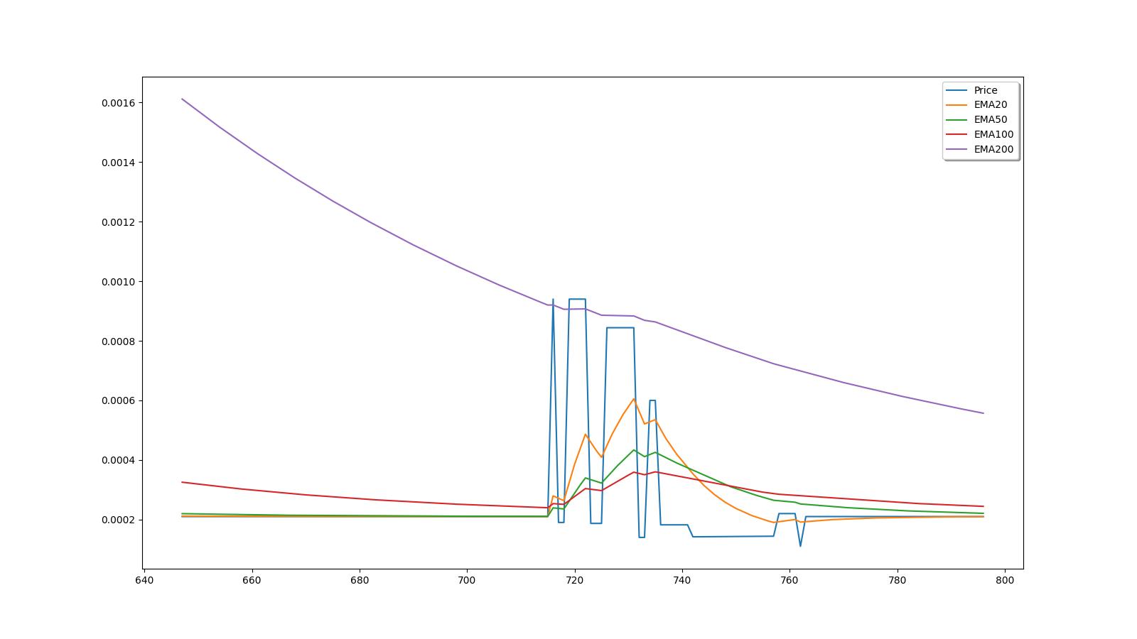 Shine Chain Exponential Moving Averages