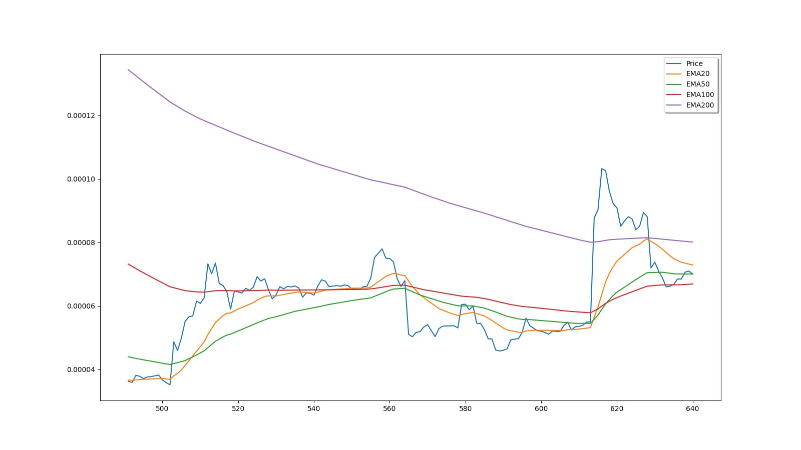 ShineMine Exponential Moving Averages