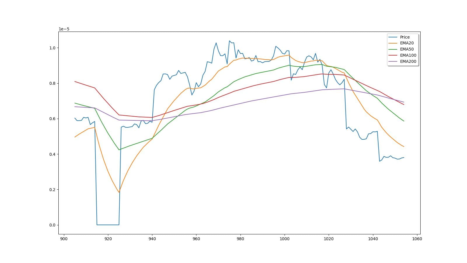 Shinji Inu Exponential Moving Averages