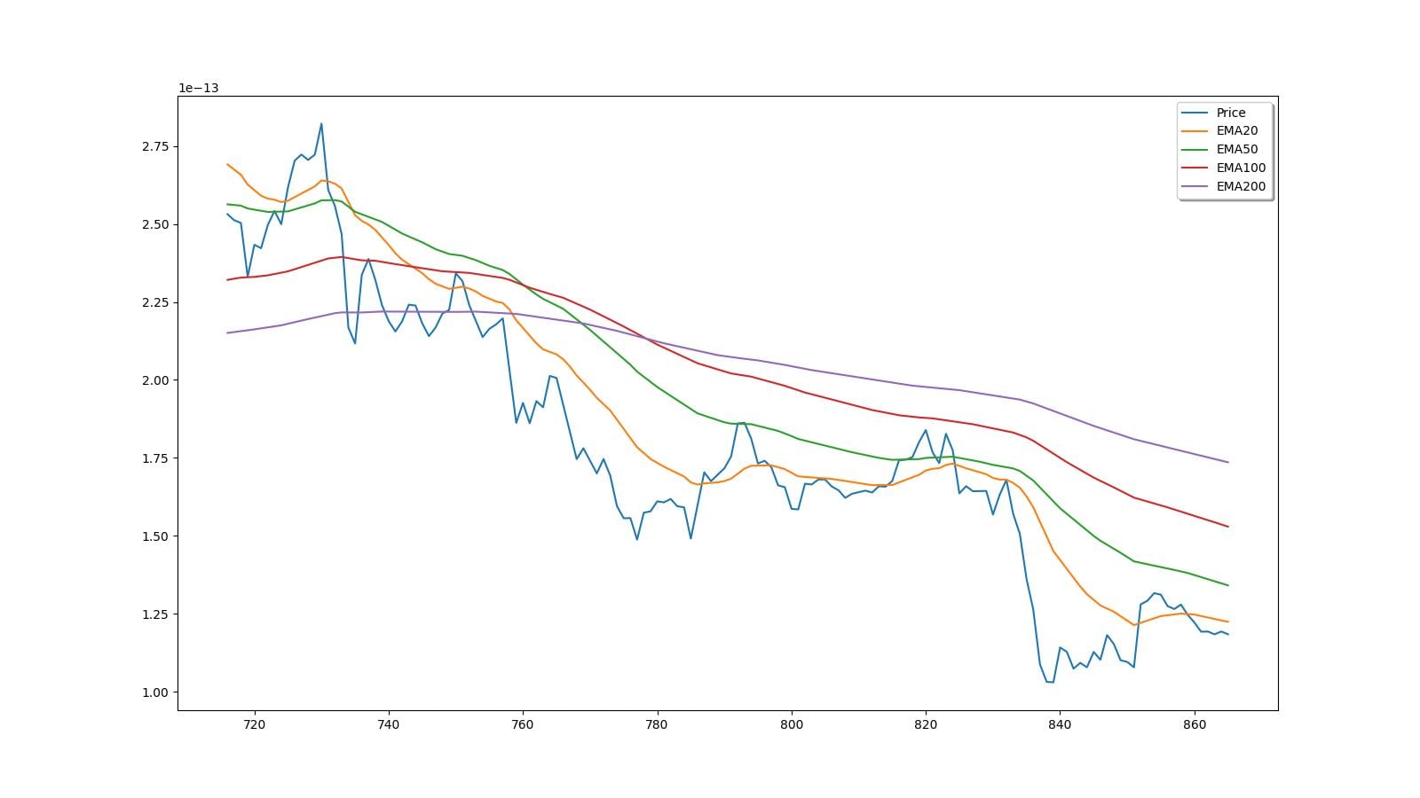 Shinjiro Exponential Moving Averages