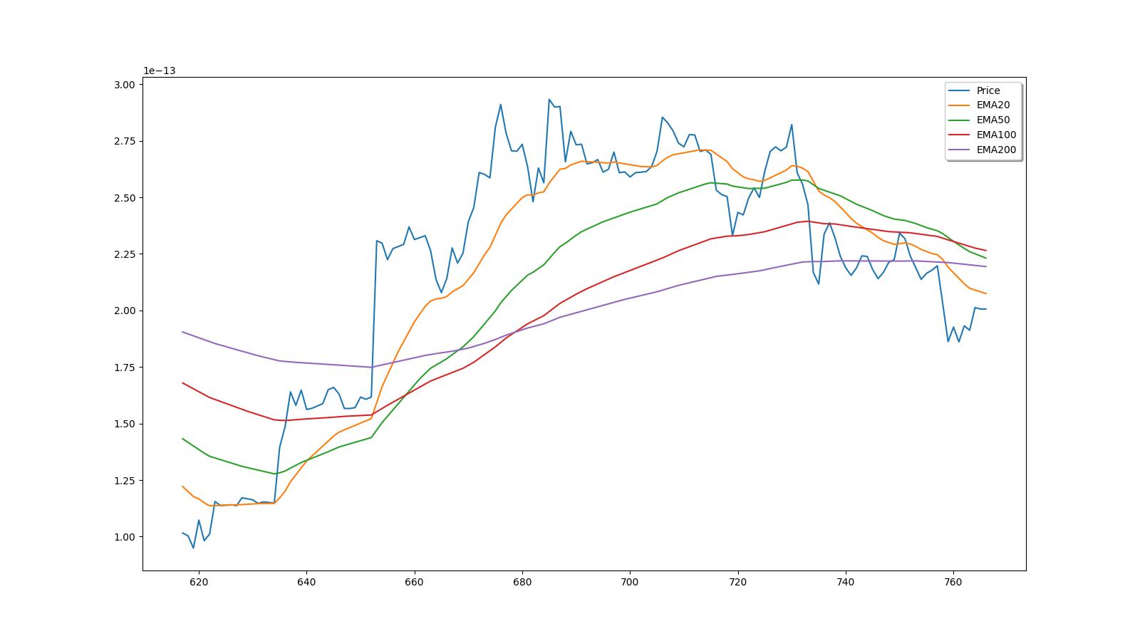 Shinjiro Exponential Moving Averages