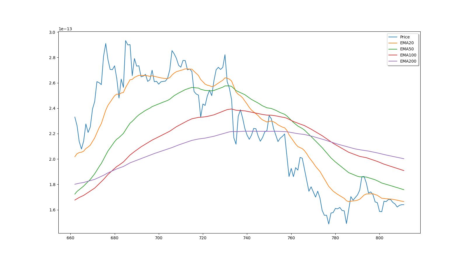 Shinjiro Exponential Moving Averages